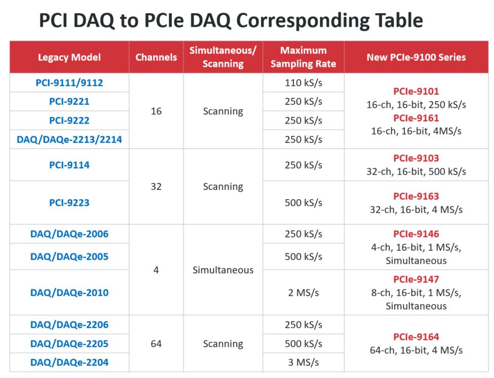 PCIe-9100 Series | Multi-Function DAQ | ADLINK